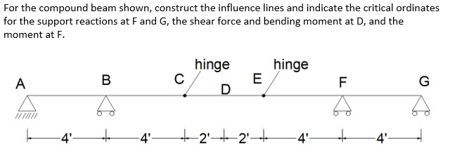 Solved For the compound beam shown, construct the influence | Chegg.com
