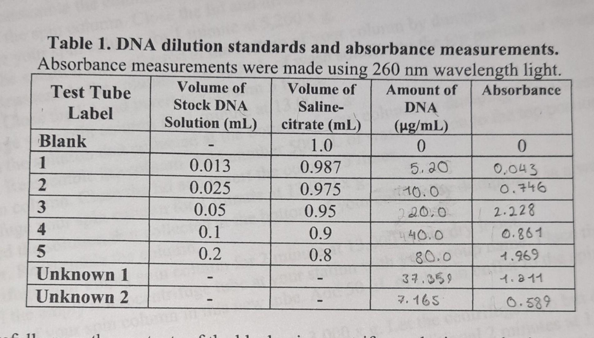Solved Table 1. DNA dilution standards and absorbance | Chegg.com