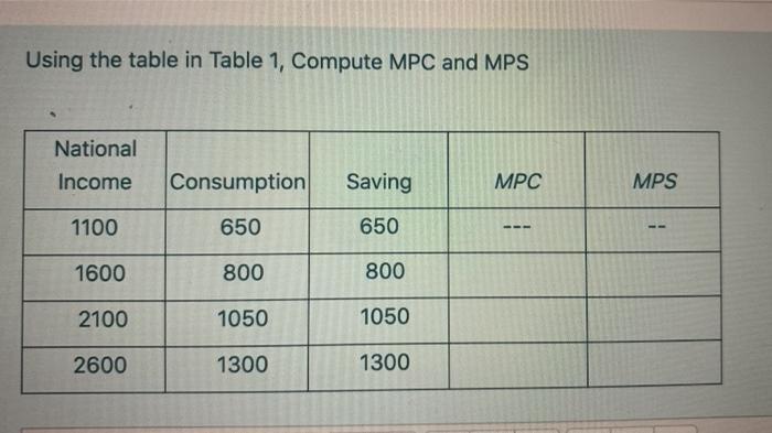 Solved Using the table in Table 1, Compute MPC and MPS | Chegg.com