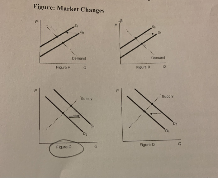 Solved (C) Figure C D) Figure D 28. (Figure: Market Changes) | Chegg.com