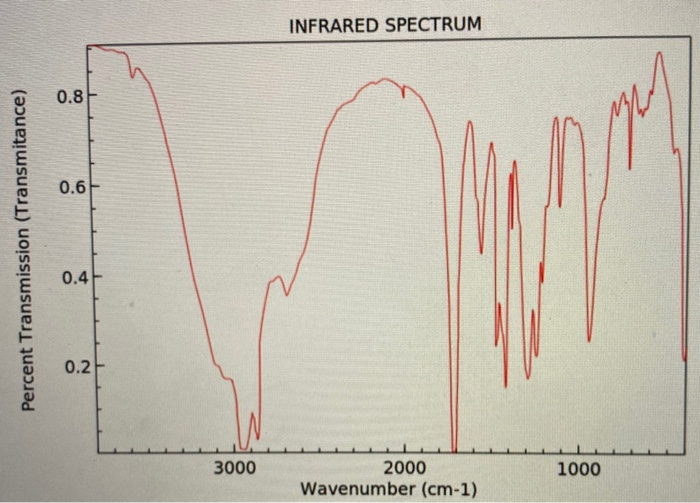 Solved INFRARED SPECTRUM 0.8 0.6 Percent Transmission | Chegg.com