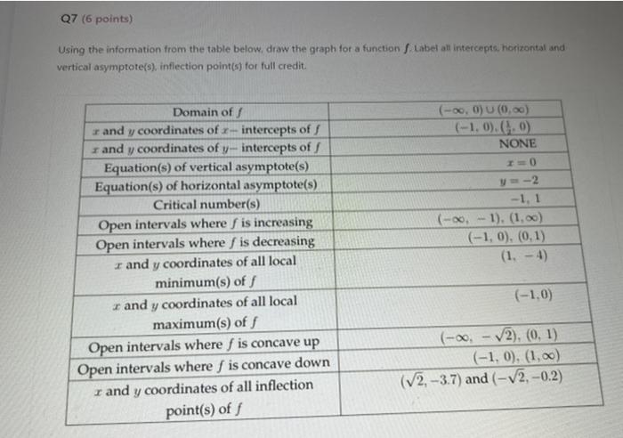 Solved Using the information from the table below, draw the | Chegg.com