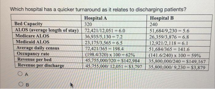 Solved The overall ALOS is lower in hospital Hospital A Bed | Chegg.com
