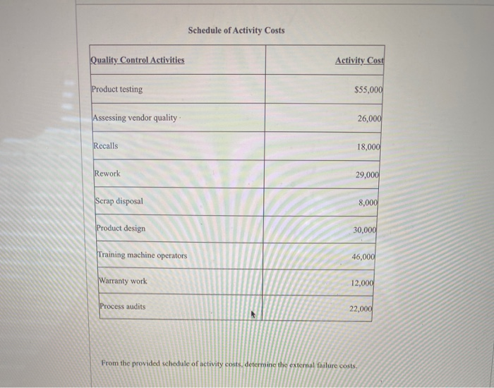 Solved Schedule of Activity Costs Quality Control Activities | Chegg.com