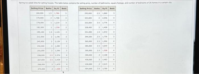 Solved \begin{tabular}{|c|c|c|c|} \hline Selling Price & | Chegg.com