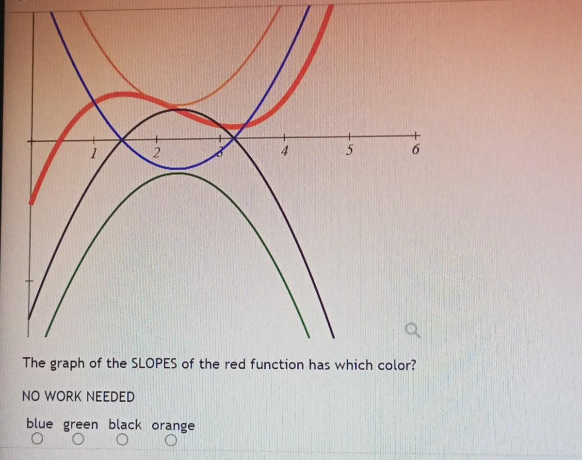Solved The graph of the SLOPES of the red function has which | Chegg.com