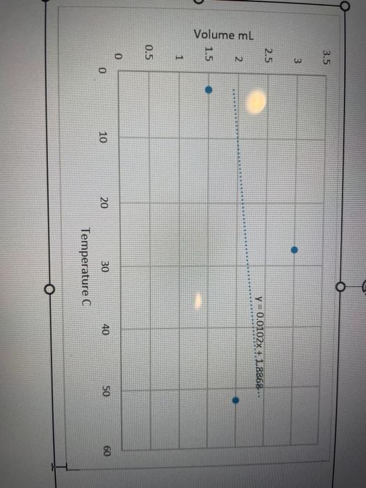 Solved Temperature C | Chegg.com