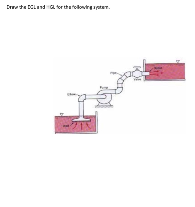 Solved Draw the EGL and HGL for the following system. | Chegg.com
