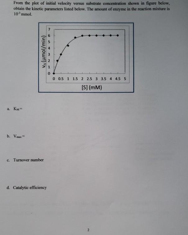 Solved From the plot of initial velocity versus substrate | Chegg.com