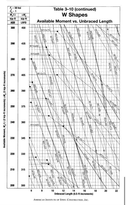 Solved Problem 4 (25 pts) Calculate the column capacity P, | Chegg.com