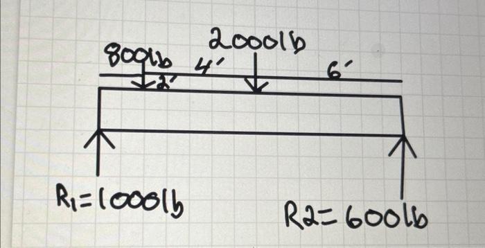 Solved draw shear diagram shear and movement diagram | Chegg.com