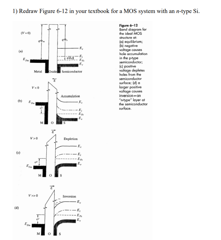 Solved Redraw Figure 6-12 in ﻿your textbook for a MOS system | Chegg.com