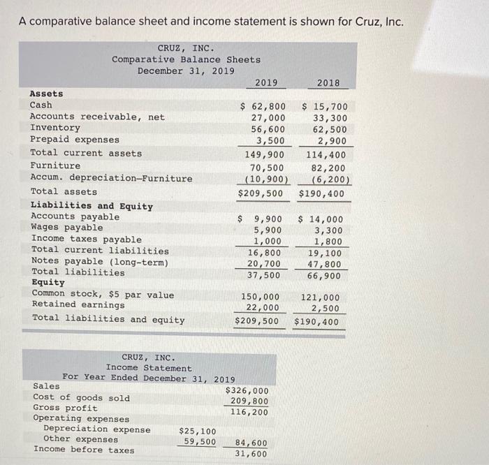 Solved A comparative balance sheet and income statement is | Chegg.com