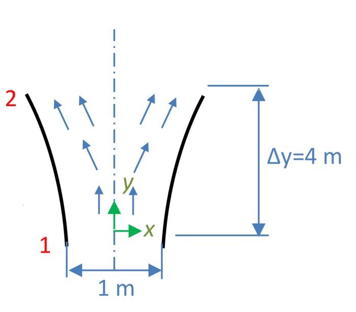Solved A two-dimensional converging duct is being designed | Chegg.com