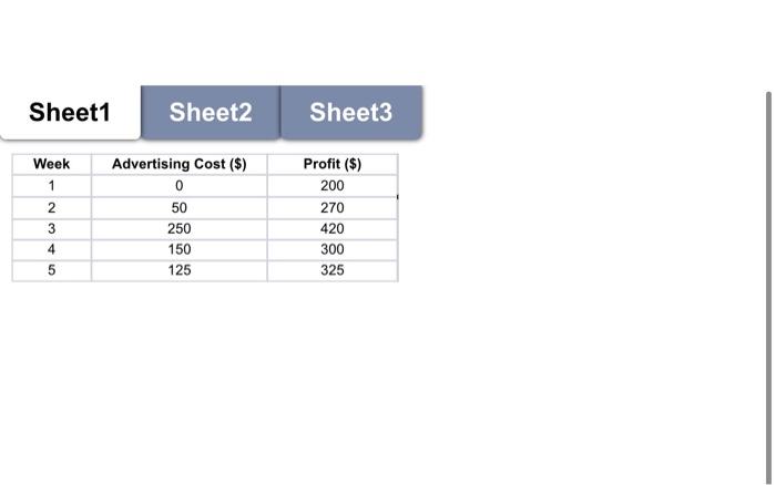 Solved Sheet1 Sheet2 Sheet3 Week 1 2 3 Advertising Cost | Chegg.com