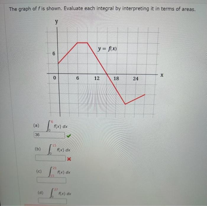 Solved The graph of f is shown. Evaluate each integral by | Chegg.com