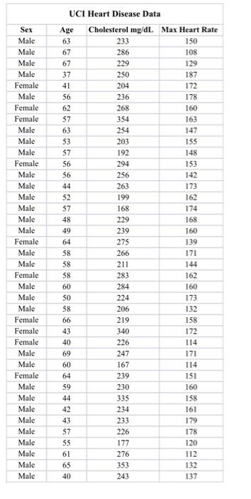 Solved Use data table below to create a box plot and a | Chegg.com