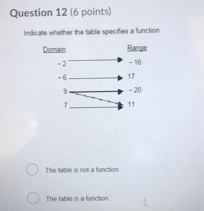 Solved Question 12 (6 points) Indicate whether the table | Chegg.com