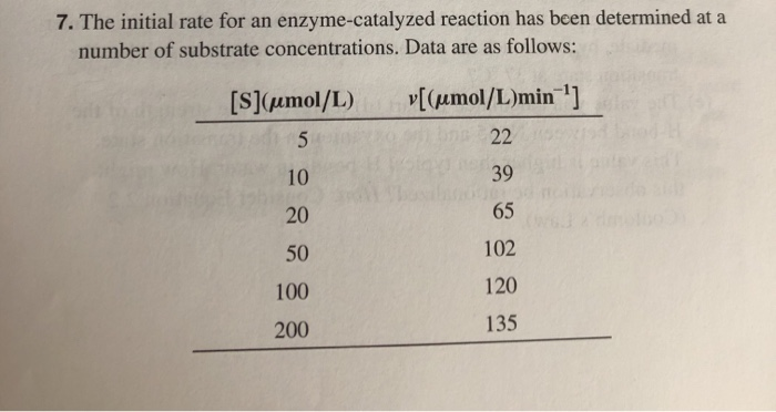Solved 7. The initial rate for an enzyme-catalyzed reaction | Chegg.com
