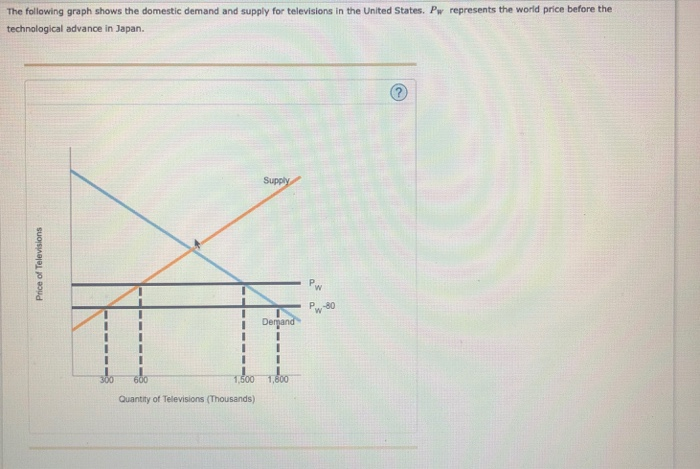 Solved The following graph shows the domestic demand and | Chegg.com
