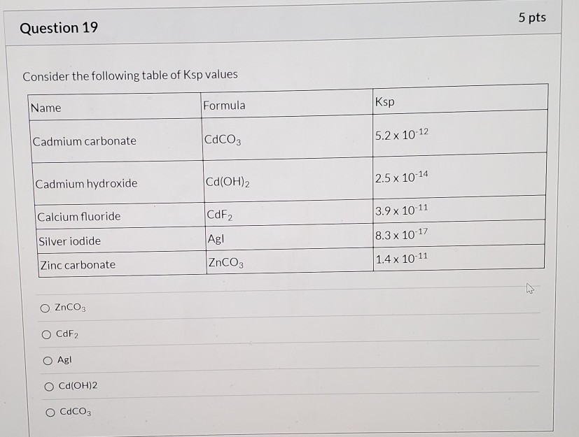 5 pts Question 19 Consider the following table of Ksp | Chegg.com