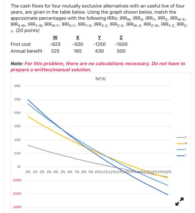 Solved The cash flows for four mutually exclusive | Chegg.com