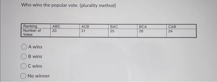 Solved Who wins the popular vote. (plurality method) A wins | Chegg.com