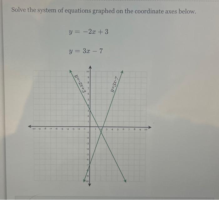 Solved Solve the system of equations graphed on the | Chegg.com