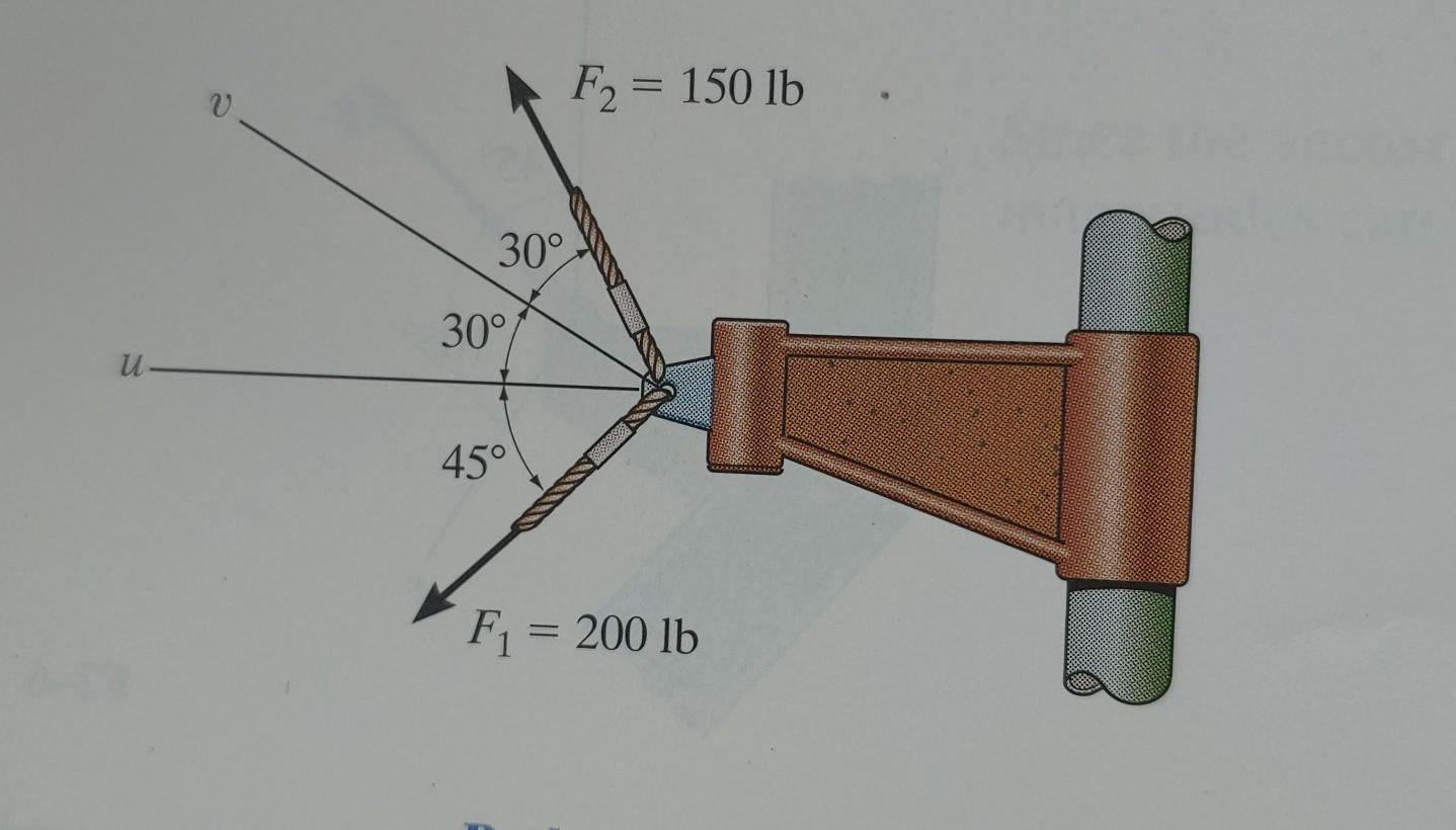 Solved 2-5. Resolve F1 into components along the u and v | Chegg.com