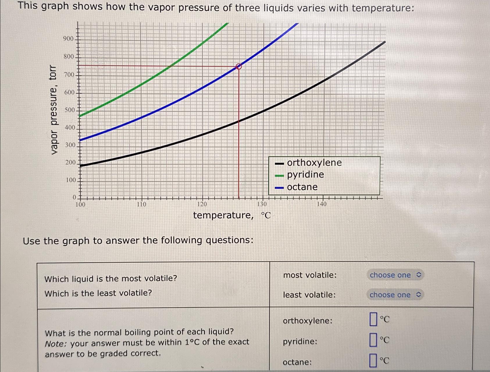 Solved This graph shows how the vapor pressure of three | Chegg.com