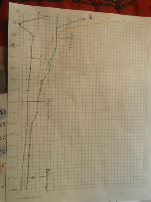 Extrapolate The Data As Depicted On Your Temperature