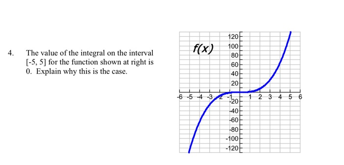 Solved f(x) The value of the integral on the interval (-5, | Chegg.com