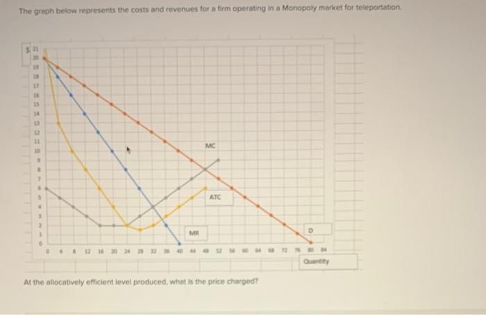 Solved The graph below represents the costs and revenues for | Chegg.com
