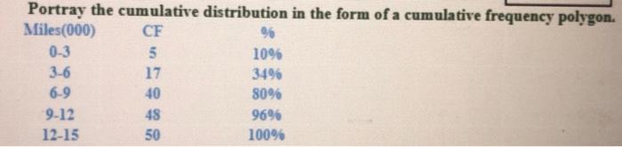 Solved Portray the cumulative distribution in the form of a | Chegg.com