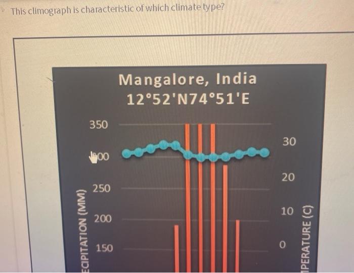 Solved This climograph is characteristic of which climate | Chegg.com
