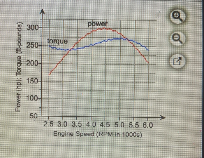 Solved The following graph shows the horsepower and torque | Chegg.com