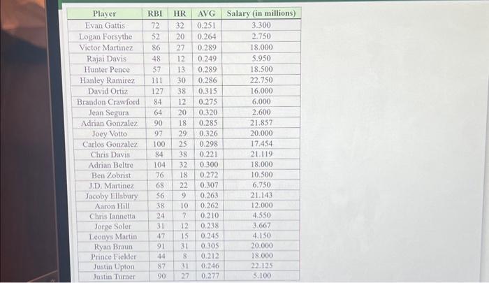 Solved Statistics are widely used in Major League Baseball | Chegg.com