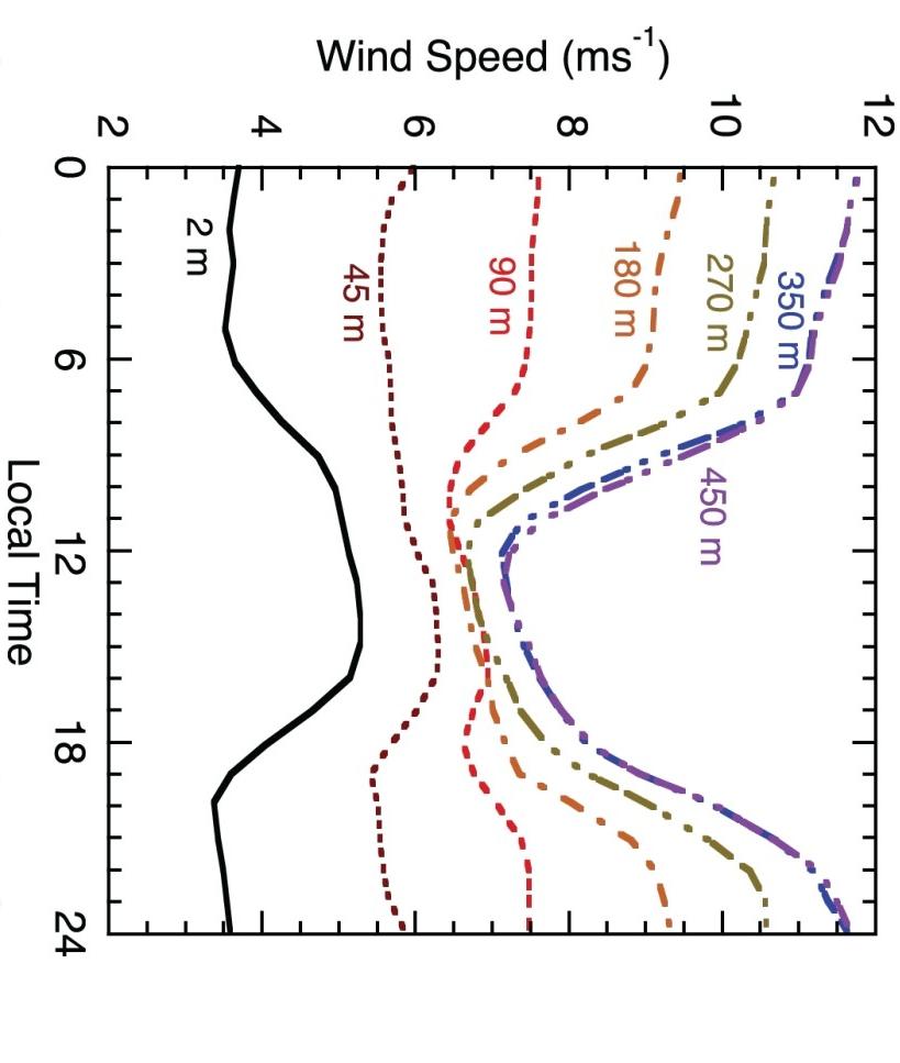 Solved Explain the diurnal cycle of winds as a function of | Chegg.com