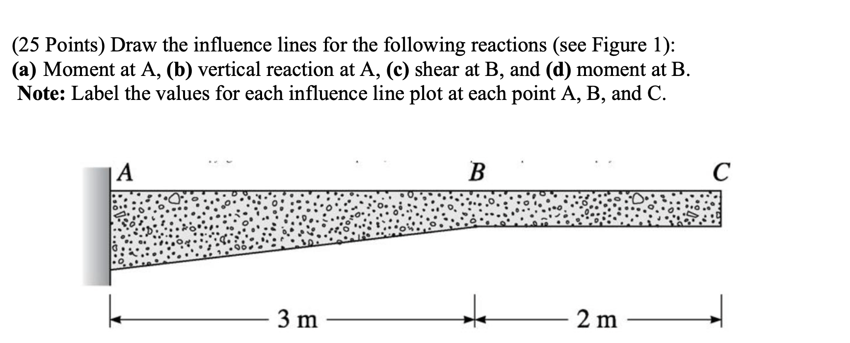 Solved Draw the influence lines for the following reactions | Chegg.com