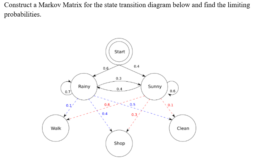Solved by an EXPERT Construct a Markov Matrix for the state transition ...