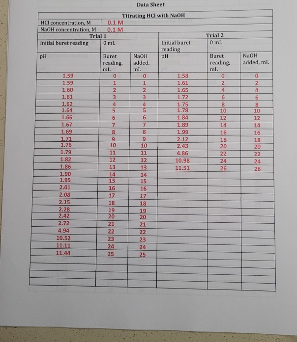 Solved Experiment #7 Acid-Base Titrations Objective: To use | Chegg.com | Chegg.com