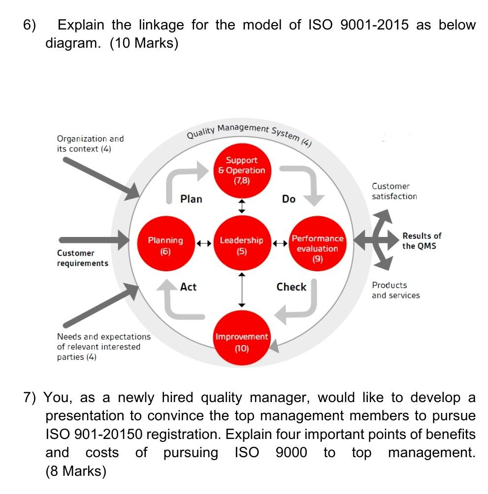Solved 6) Explain the linkage for the model of ISO 9001−2015 | Chegg.com