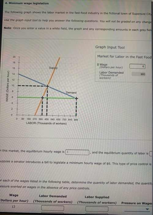 Solved 4. Minimum wage legislation The following graph shows | Chegg.com