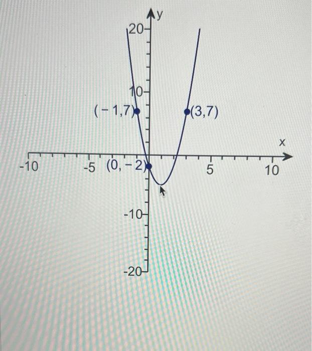 Solved Delermine the quadratic function whose graph is given | Chegg.com