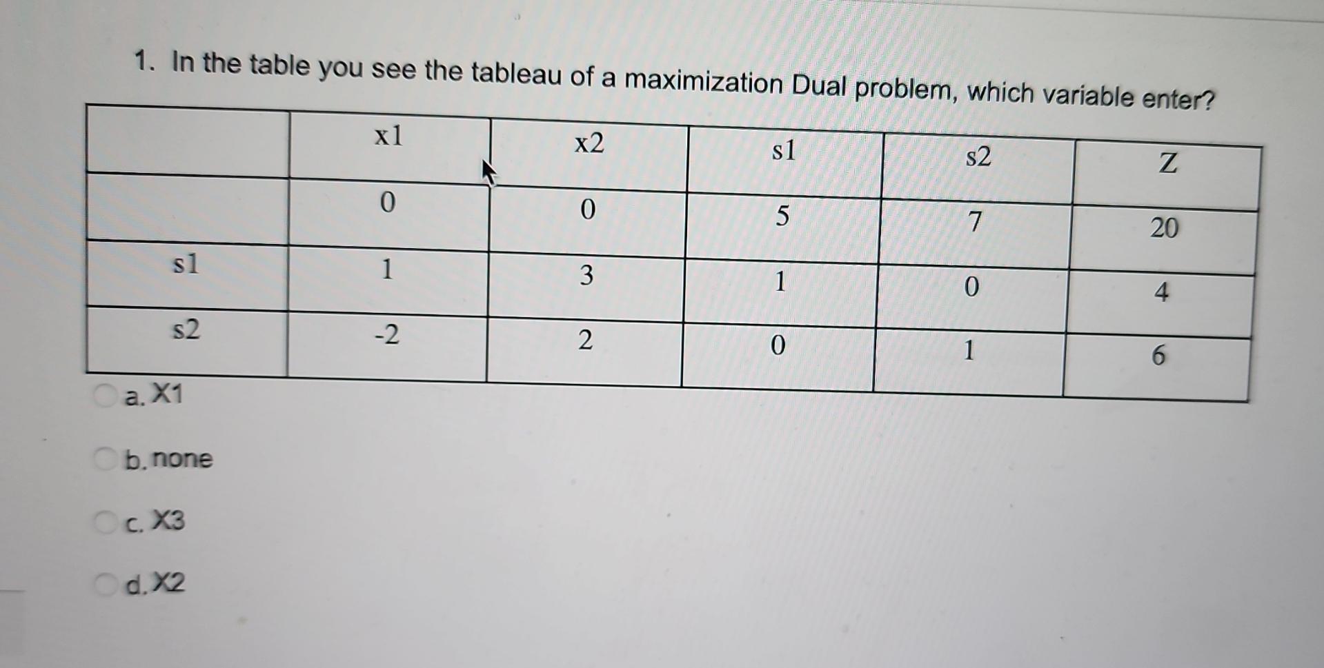 Solved In the table you see the tableau of a maximization | Chegg.com
