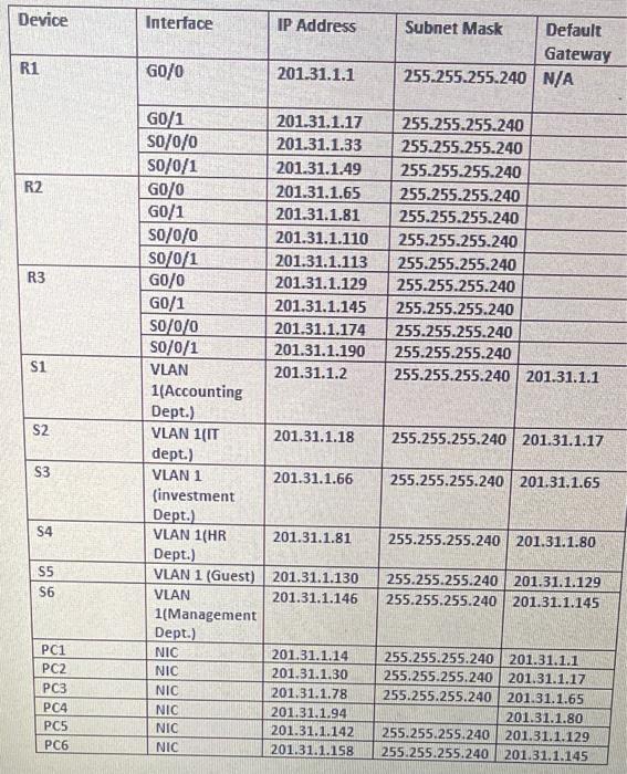 Solved Device Interface IP Address Subnet Mask Default | Chegg.com