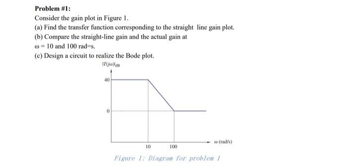Solved Problem \#1: Consider the gain plot in Figure 1. (a) | Chegg.com