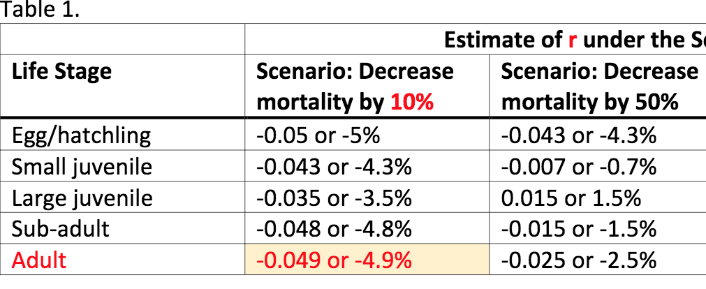 Solved Table 1. Life Stage Estimate of r under the S | Chegg.com