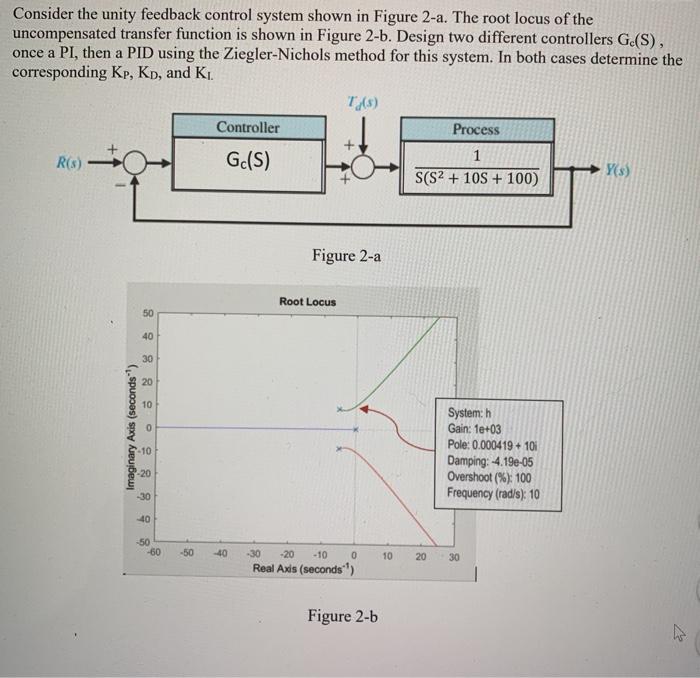 Solved Consider the unity feedback control system shown in | Chegg.com