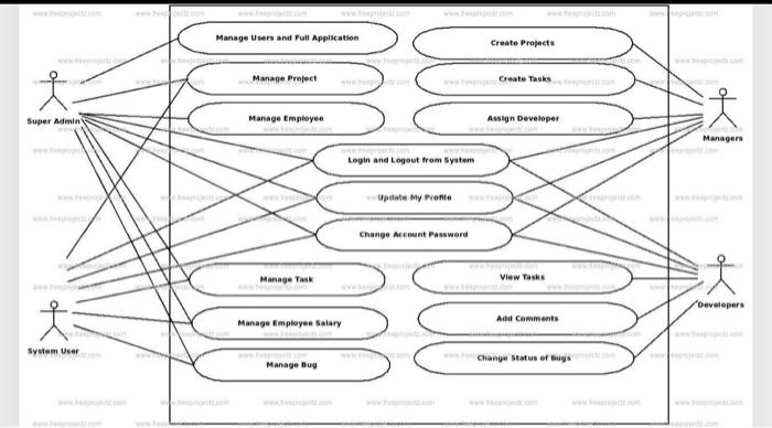 Solved Manage Users and Full Application Create Projects | Chegg.com